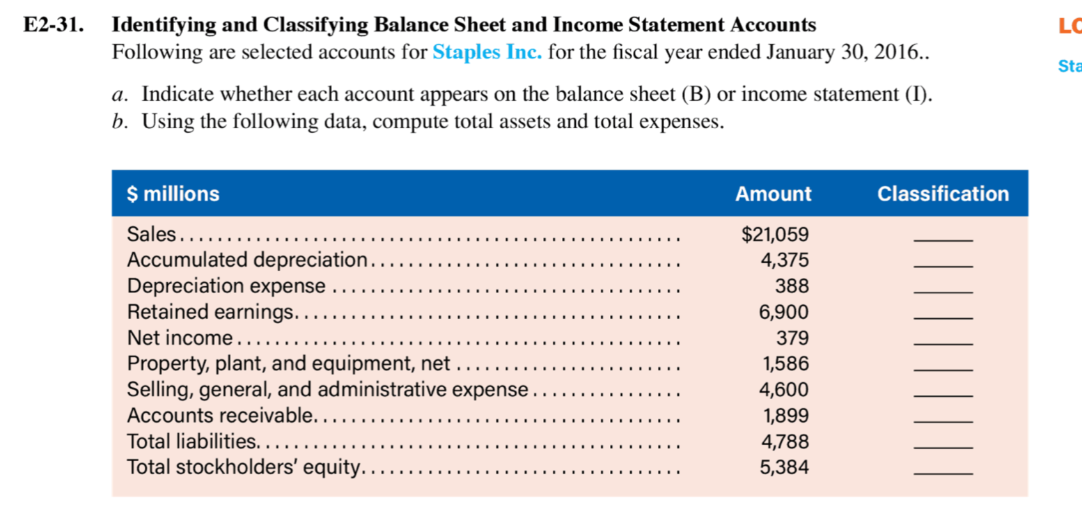 Solved E2-31. Identifying and Classifying Balance Sheet and | Chegg.com
