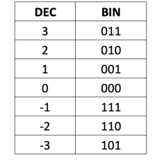 Solved Make a minimized combinational circuit with logic | Chegg.com