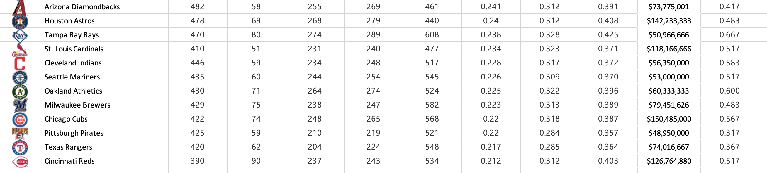 The Worksheet “MLB” in the file “Excel Worksheets for | Chegg.com