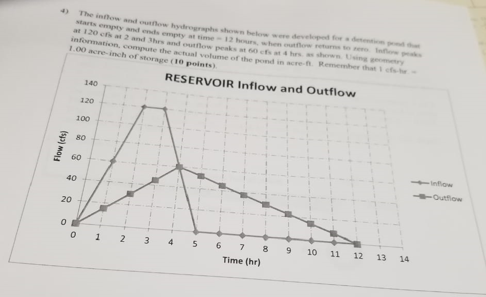 Solved The inflow and outflow hydrographs shown were | Chegg.com