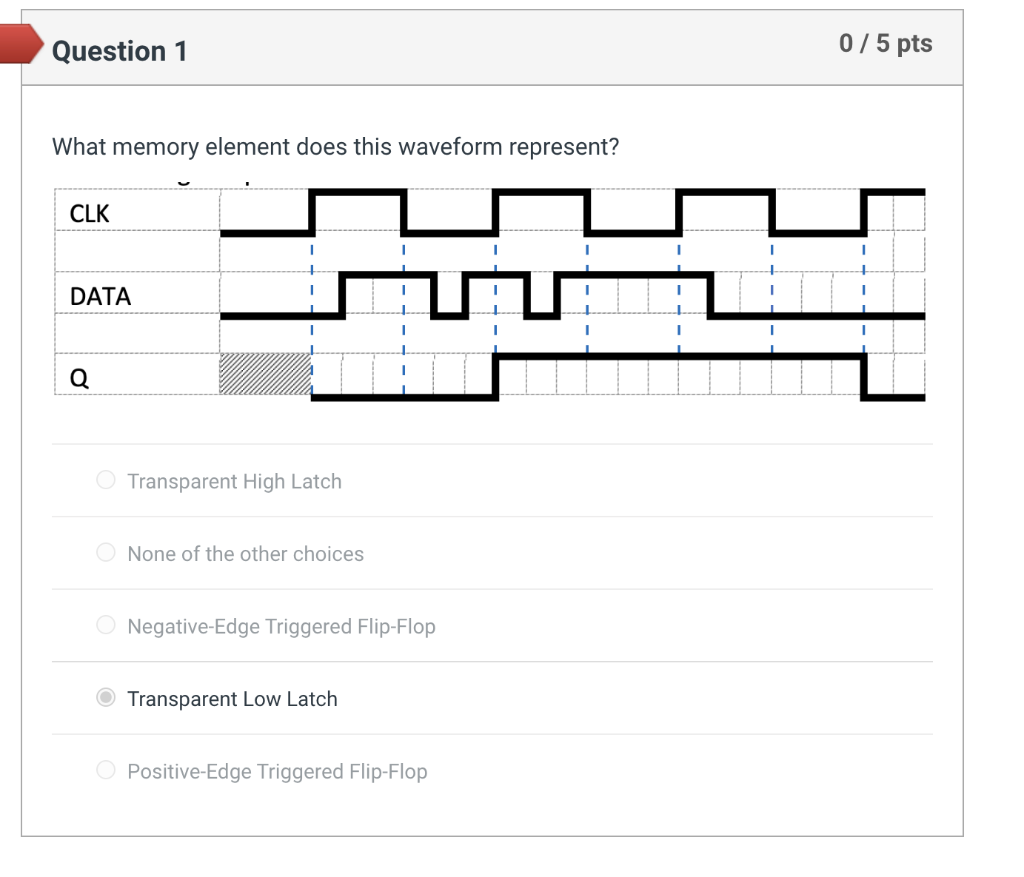 Solved What memory element does this waveform represent? | Chegg.com