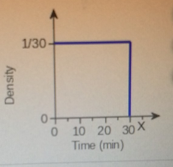 Solved The graph to the right is the uniform probability | Chegg.com