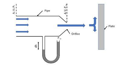 Solved Air is accelerated through an orifice and directed | Chegg.com