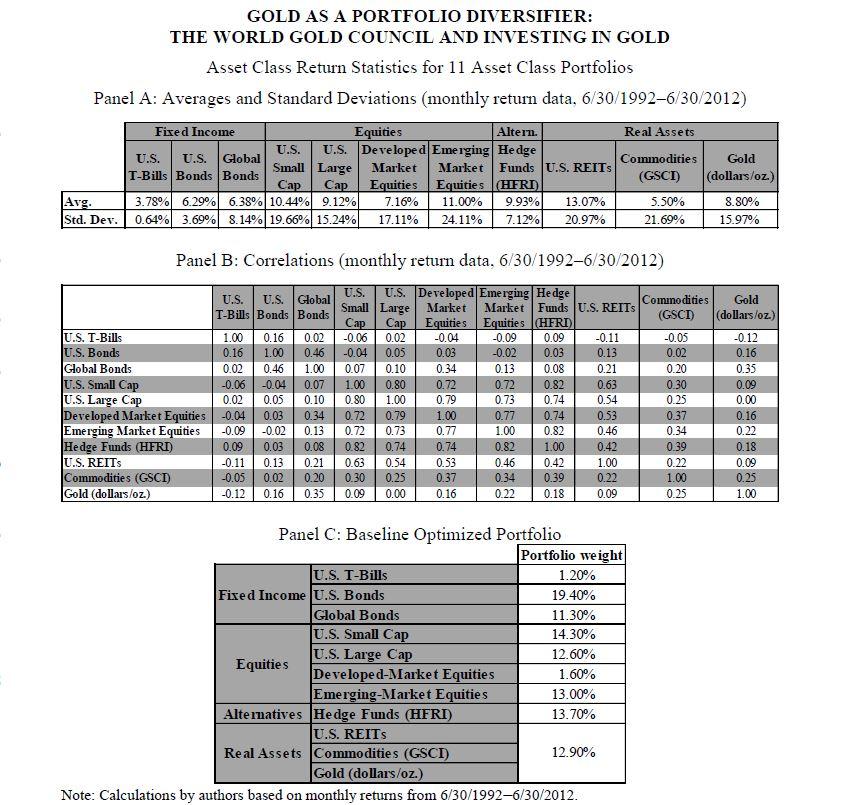 GOLD AS A PORTFOLIO DIVERSIFIER: THE WORLD GOLD | Chegg.com