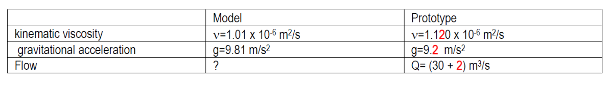 Solved A 1/14 scale model of a flow with a flow rate of Q= | Chegg.com
