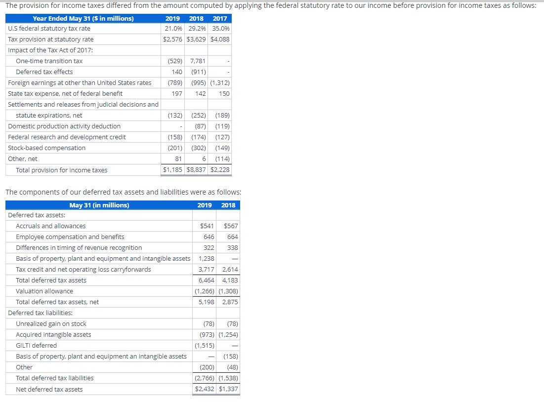 Adjustments for Deferred Tax Asset Valuation | Chegg.com