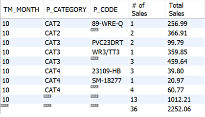 Solved Using Group By with Rollup, write & run the SQL | Chegg.com