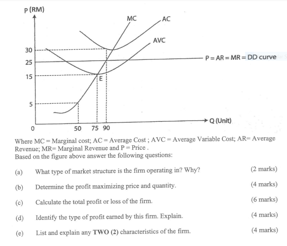 Solved P (RM) MC AC AVC 30 P=AR = MR = DD curve 25 15 5 →Q | Chegg.com