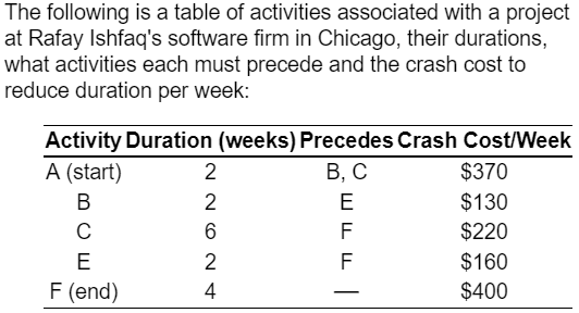 Solved The following is a table of activities associated | Chegg.com