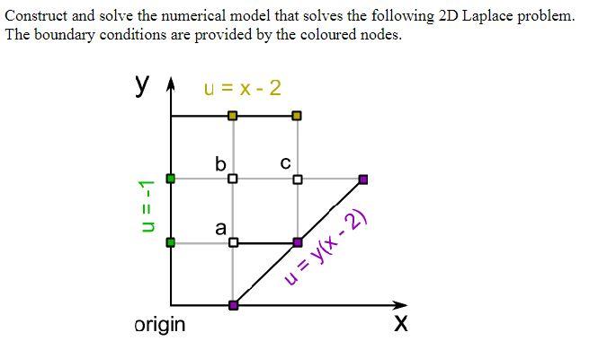 Solved Construct and solve the numerical model that solves | Chegg.com
