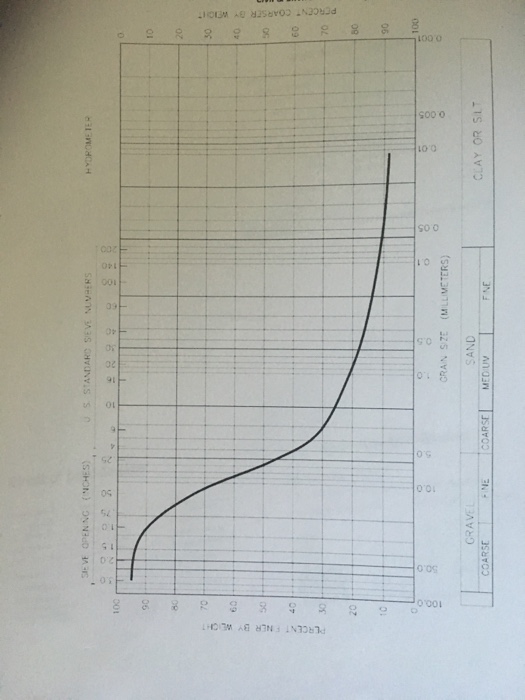 Solved 2) The results from the particle size analysis on a | Chegg.com