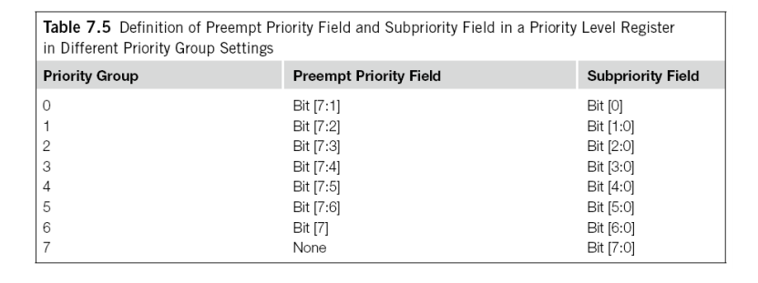 Interrupt Priority Level