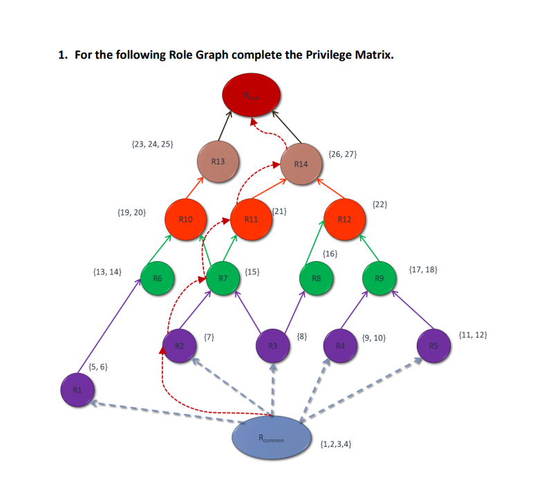 Solved 1. For the following Role Graph complete the | Chegg.com