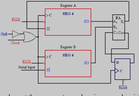 Solved implement a 4-bit serial addition system | Chegg.com