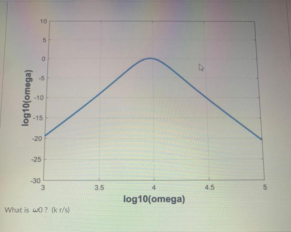 Solved 10 5 0 -5 log10(omega) -10 -15 -20 -25 -30 3 3.5 4 | Chegg.com