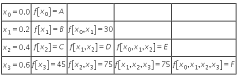 Solved For a function , the Newton divided difference table | Chegg.com