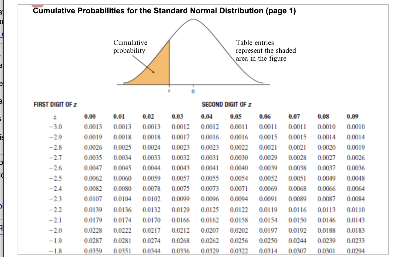 Solved Cumulative Probabilities For The Standard Normal Chegg