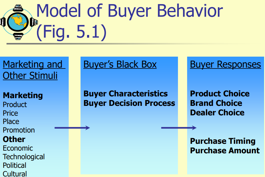 Solved Model of Buyer Behavior (Fig. 5.1) Marketing and | Chegg.com