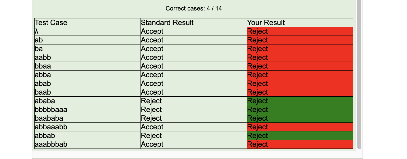 Solved Construct a CFG over {a,b} whose language is the | Chegg.com