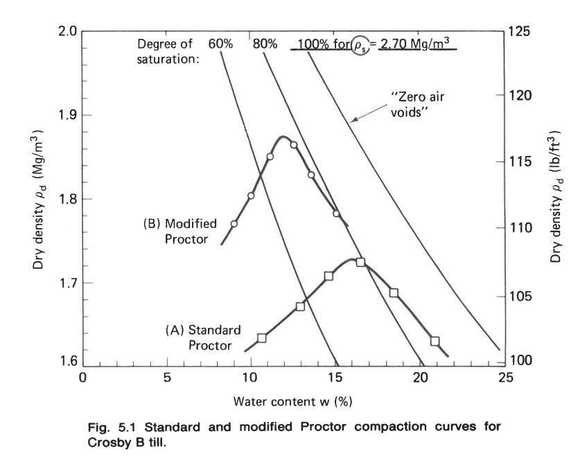 Solved Figure 5.1 (next page) shows the Standard Proctor | Chegg.com