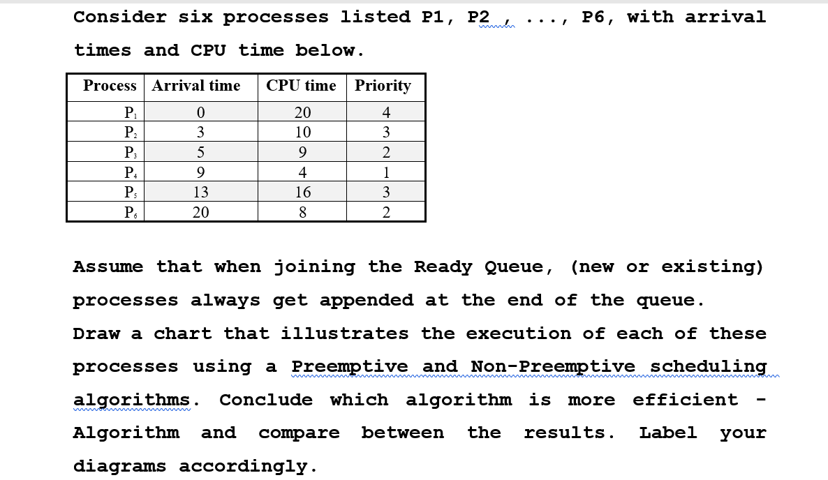 Solved Consider six processes listed P1, P2,…, P6, with | Chegg.com