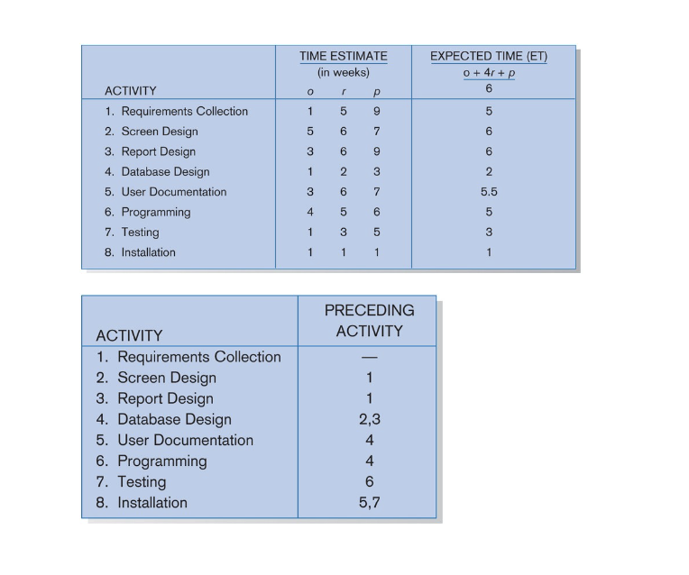 Solved Construct A Gantt Chart And Network Diagram For The 4227