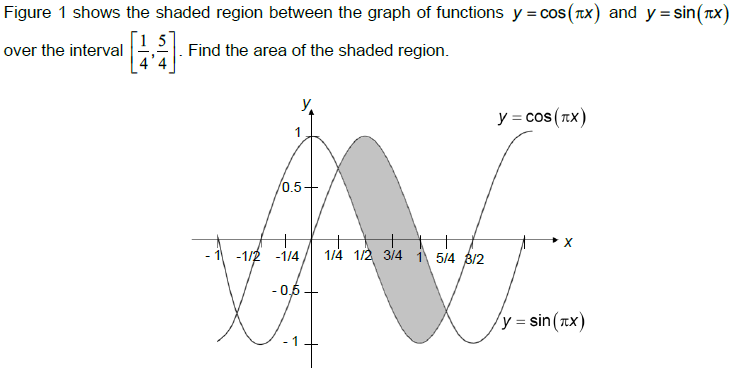 Solved Figure 1 shows the shaded region between the graph of | Chegg.com