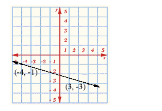 Solved Given the line below.Write the point-slope form of | Chegg.com