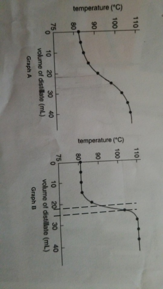 2a. Graphs A and B were made from the distillation of | Chegg.com