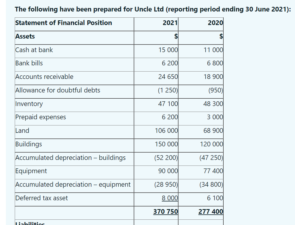 Solved The following have been prepared for Uncle Ltd | Chegg.com