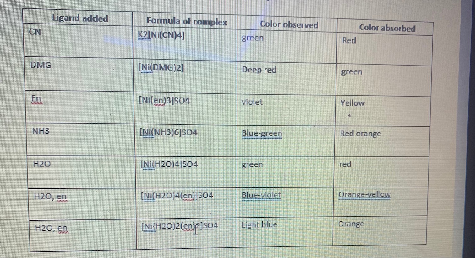 Solved Does your spectrochemical series show any trends | Chegg.com
