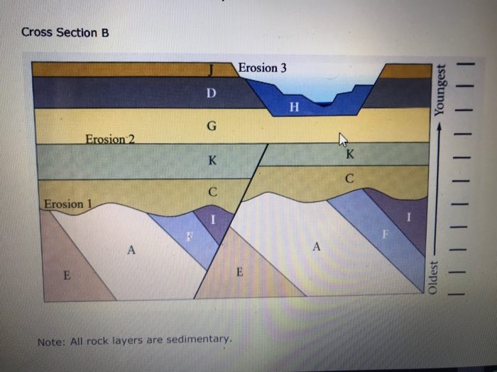 Solved Cross Section B Erosion 3 Erosion Note: All rock | Chegg.com