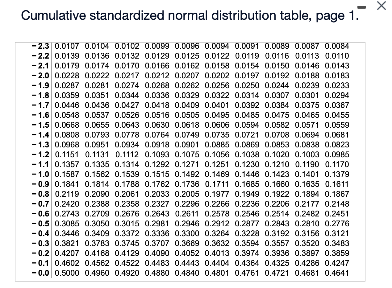 Solved Cumulative standardized normal distribution table, | Chegg.com