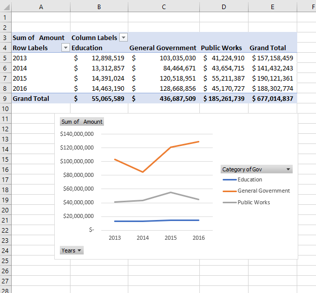 Solved Given the pivot table and line chart of | Chegg.com
