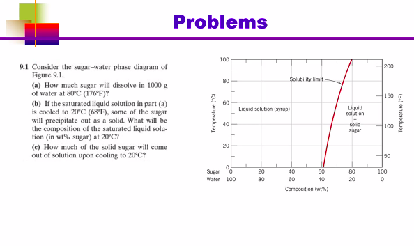Solved Problems 100 200 80 Solubility limit 150 60 9.1 | Chegg.com