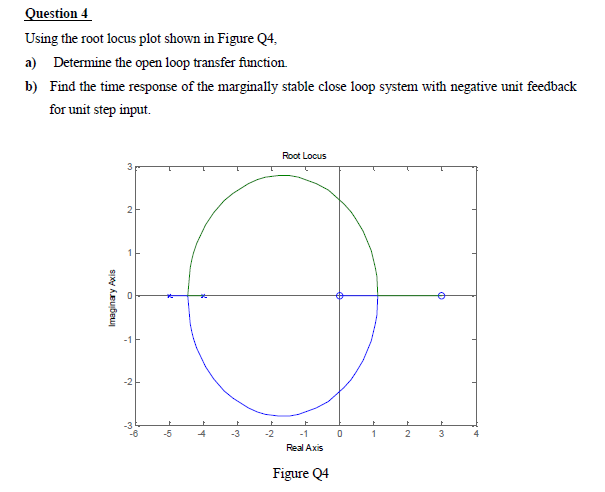 Solved Question 4 Using the root locus plot shown in Figure | Chegg.com