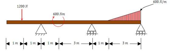 Solved Determine the reactions of the continuous beam shown | Chegg.com