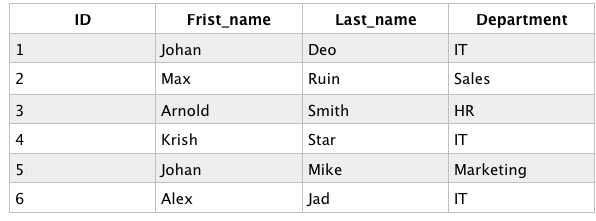 Solved Create A Mysql Database Table Named Employees As