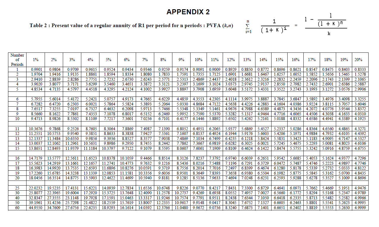 Solved APPENDIX 2 Table 2 : Present value of a regular | Chegg.com