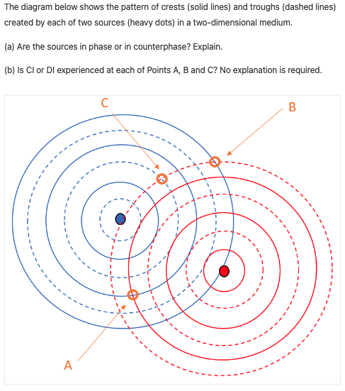 Solved The diagram below shows the pattern of crests (solid | Chegg.com