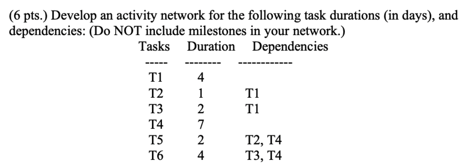 Solved (6 pts.) Develop an activity network for the | Chegg.com