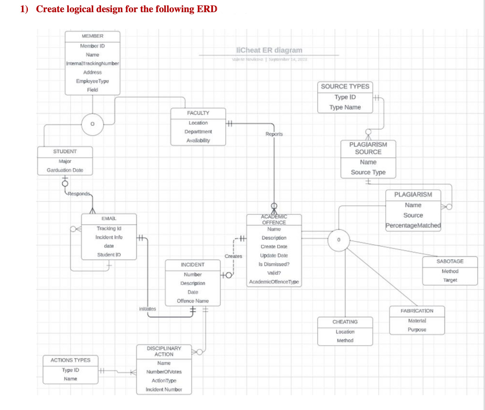 Solved 1) Create logical design for the following ERD | Chegg.com