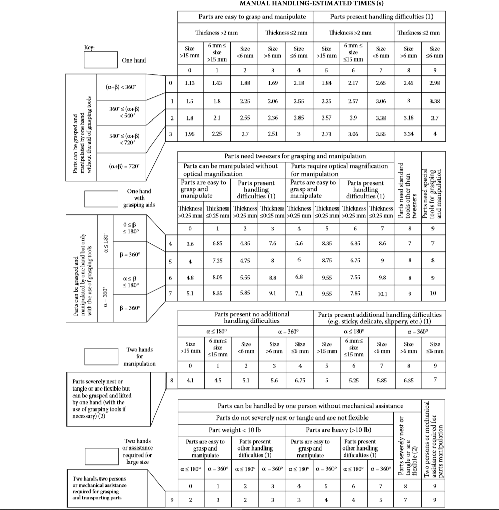 MANUAL HANDLING-ESTIMATED TIMES (s) Parts are easy to | Chegg.com
