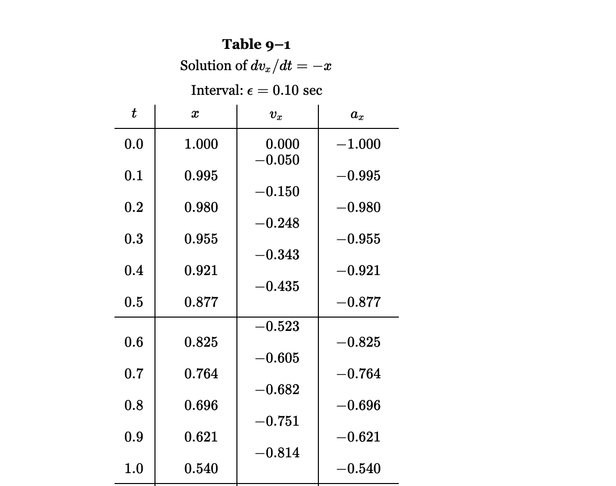 Solved Table 9-1 Solution of dvx/dt=−x Interval: | Chegg.com