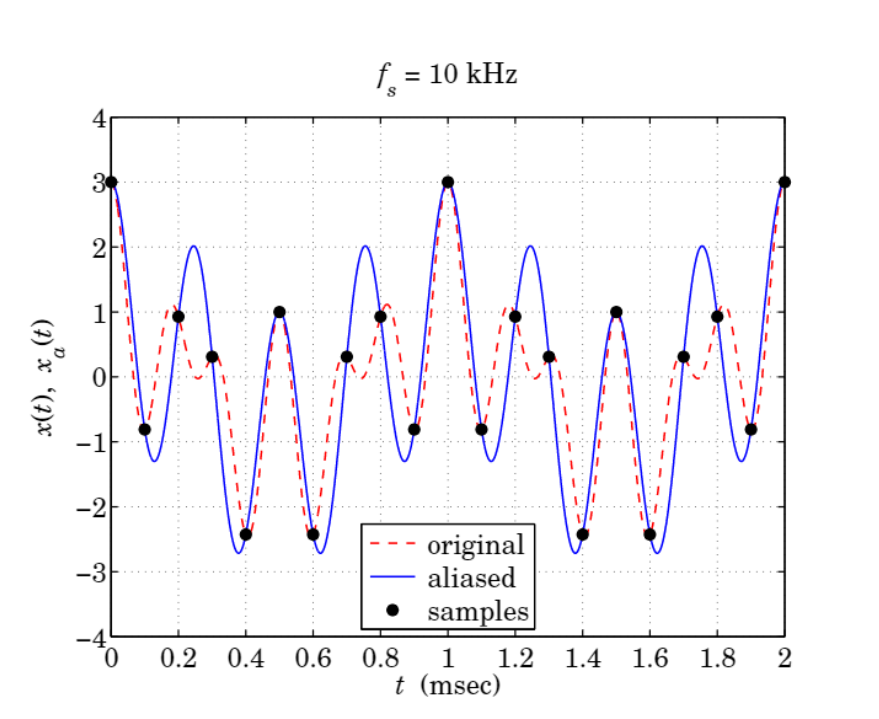 Solved Consider an analog signal x(t) consisting of three | Chegg.com