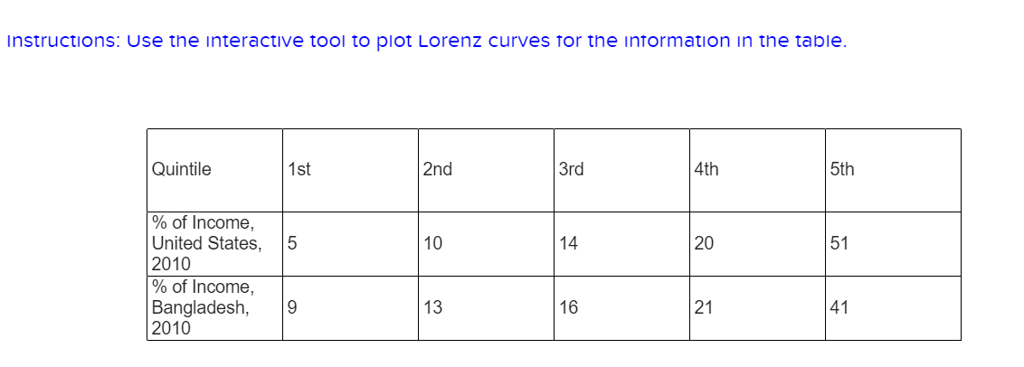 Solved Instructions: Use the interactive tool to plot Lorenz | Chegg.com