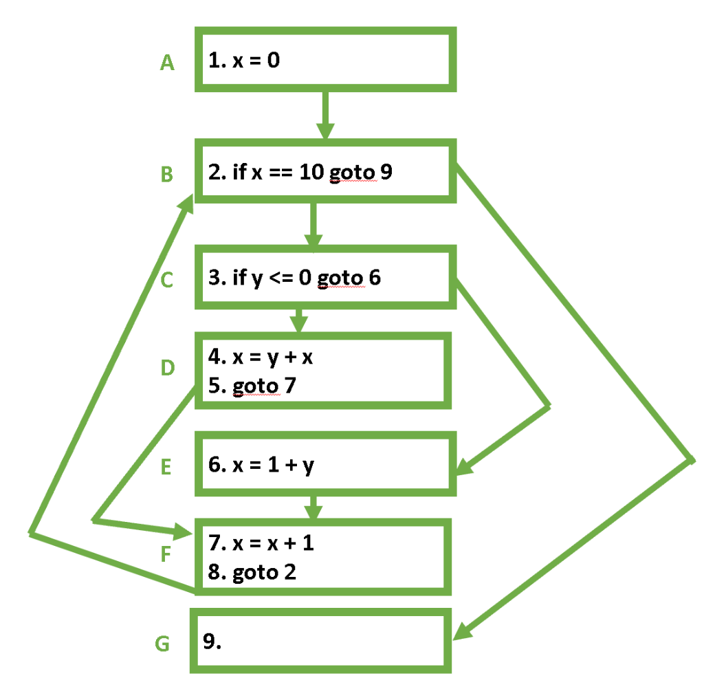 Solved Question about compiler design and optimization. | Chegg.com