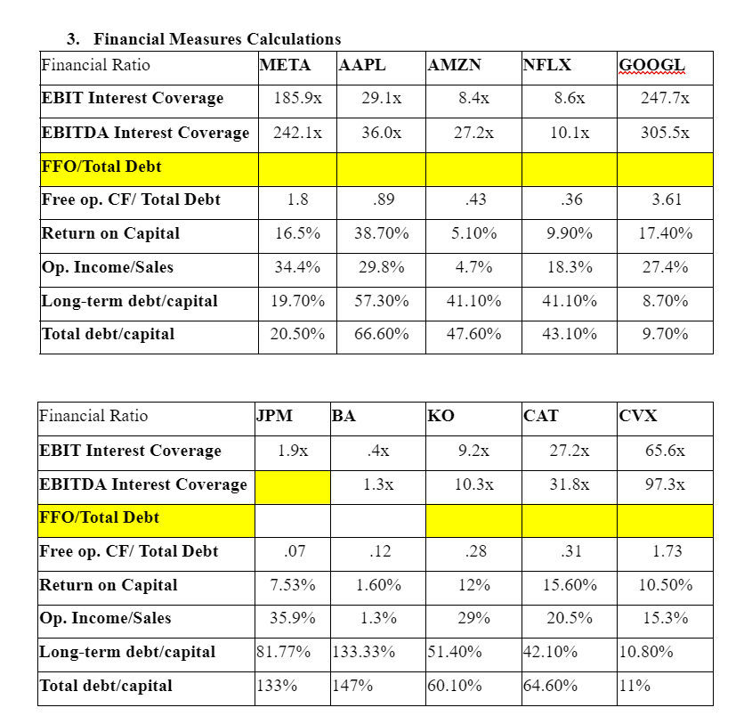 Solved Please solve FFO/Total Debt3. Now we have a set of 10 | Chegg.com