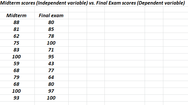 Solved Data scores for 12 students were collected. The data | Chegg.com