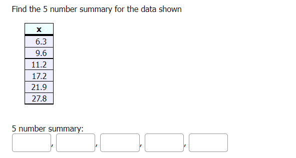 Solved Find the 5 number summary for the data shown | Chegg.com